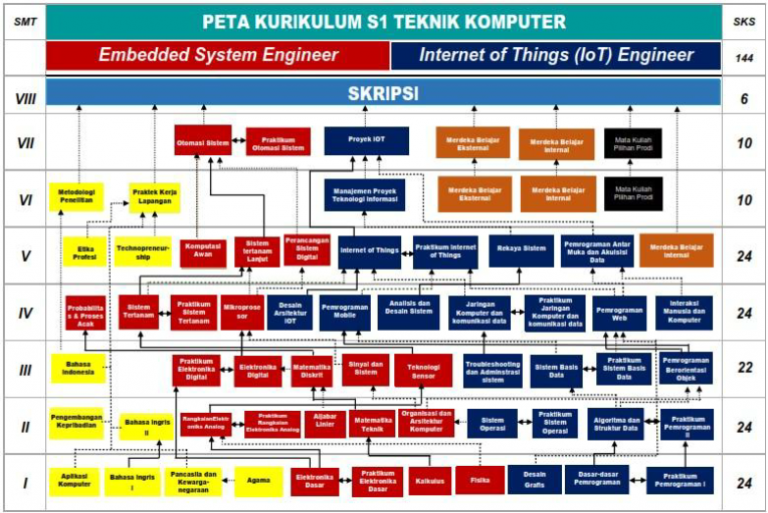 S1 Computer Engineering - FTIK Teknokrat